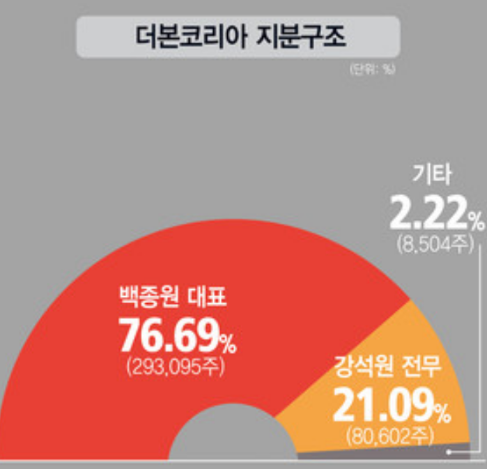 주식 더본코리아 상장 청약 및 공모주 일정 가맹점 논란