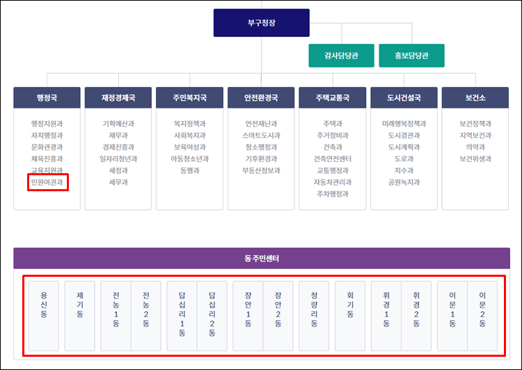 동대문구청 홈페이지 조직도 및 전화번호