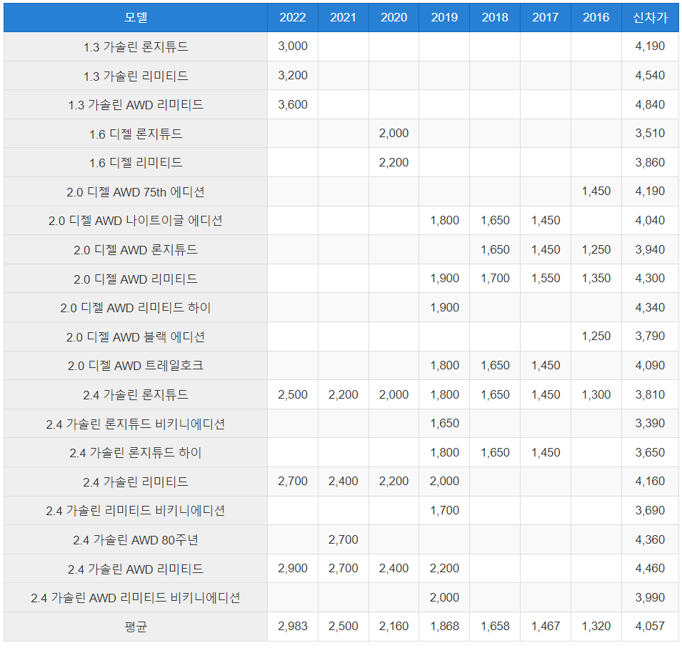 지프 레니게이드 중고차 가격 2023 중고 시세 시세표 Car 연구소