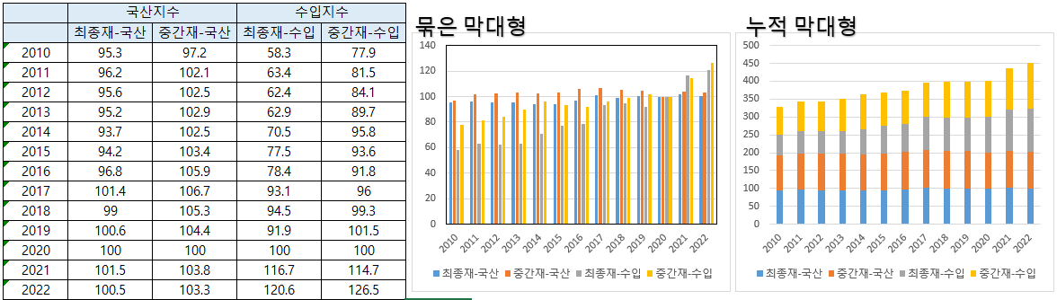 엑셀excel 막대형 차트의 변형 묶은 누적 막대 차트를 소개합니다연속 누적 막대 그래프 그리기 응용차트