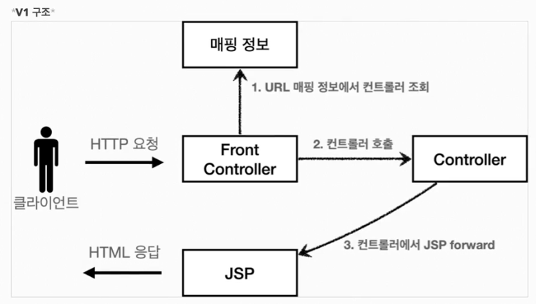 스프링 MVC 1 정리