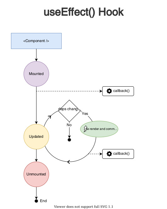 useEffect의 실행 순서