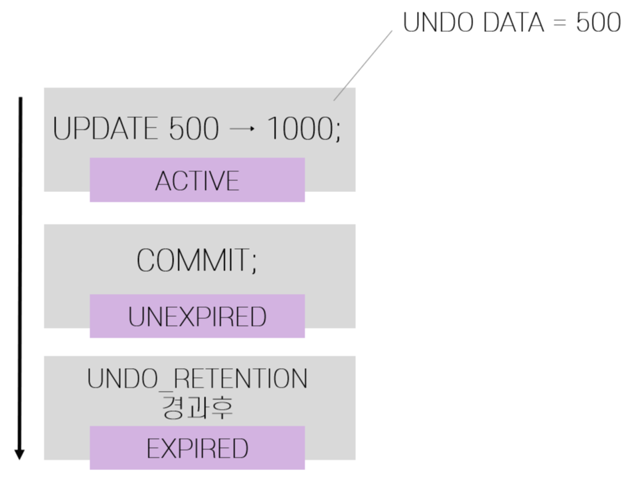 Oracle undo 언두 관리