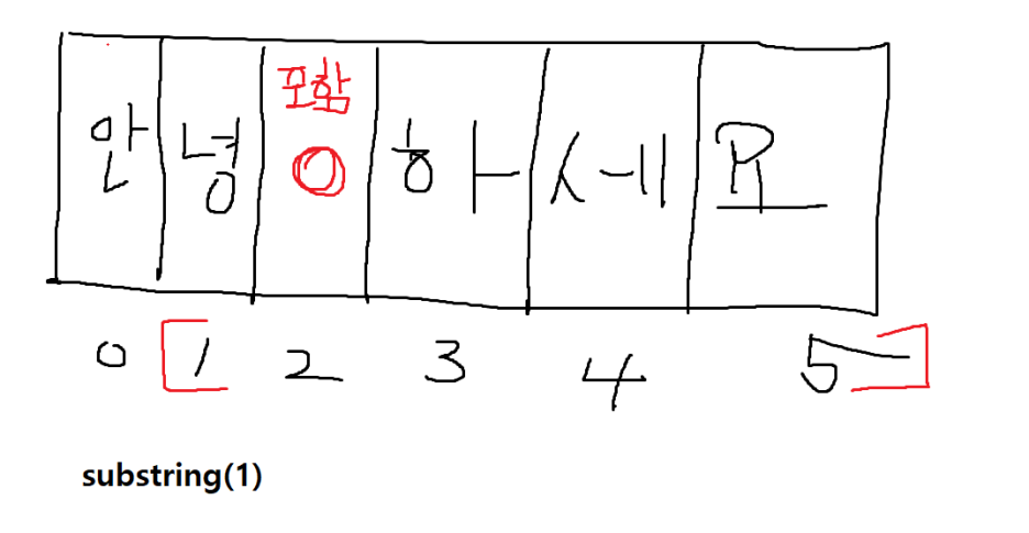 JAVA Substring 으로 문자열 자르기