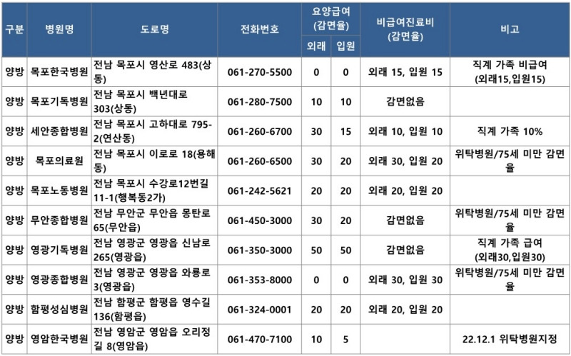 참전유공자 배우자 유가족 진료비 할인 병원 광주 전남 전북 비급여 감면