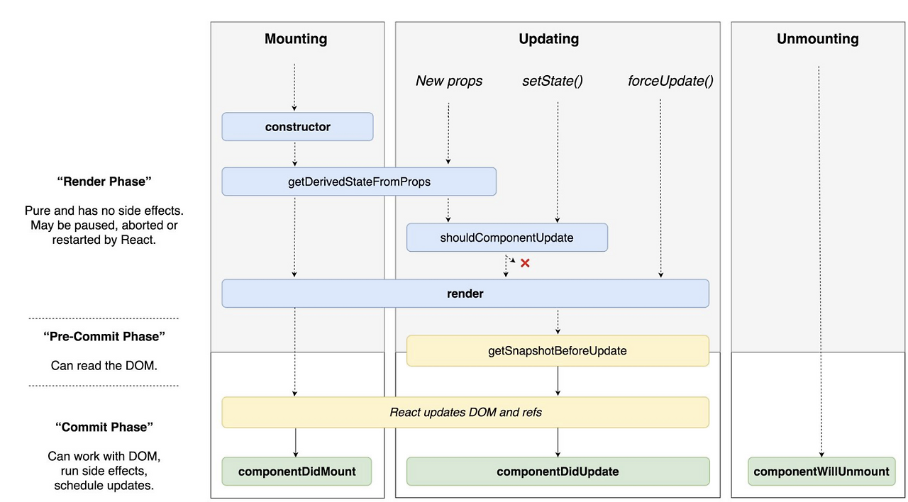 React의 생명주기 (Life Cycle)