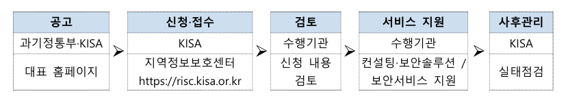 2024년 Ict 중소기업 정보보호 지원 사업 수요기업 모집 공고