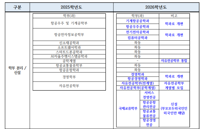 2026학년도 한국항공대 입시 이렇게 달라진다