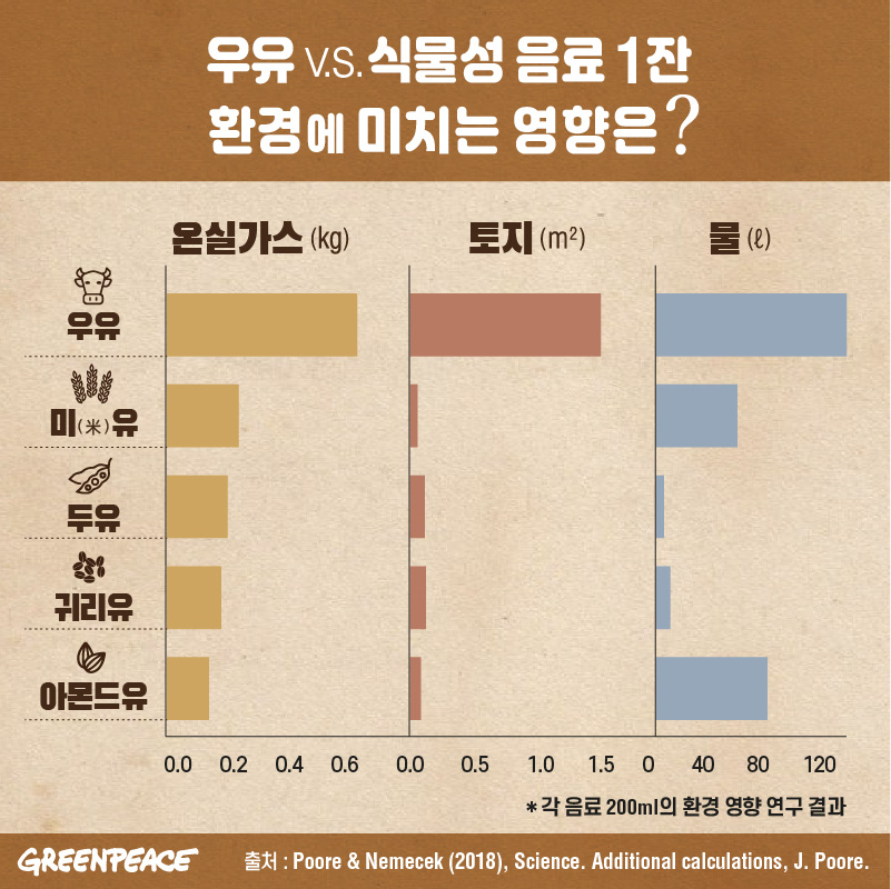 우유인 듯 우유 아닌 우유 대신 대체유
