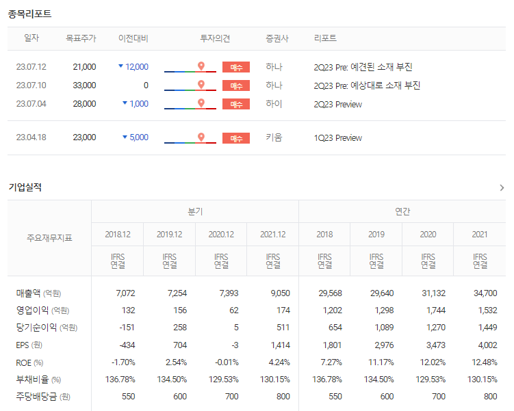 대상 주가 전망과 목표주가 기업 정보 분석