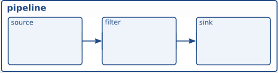 [번역][gstreamer] basic tutorial 2: Manual Hello world! :: 팔랑귀