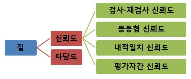 기초 부터 심화까지 요약한 산업심리학 정리 27 신뢰도의 개념과 신뢰도 검증방법