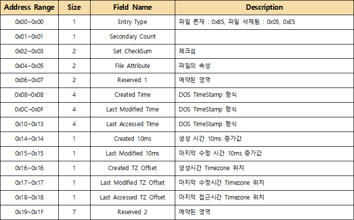 exFAT(Extended File Allocation Table) File System Structure Analysis