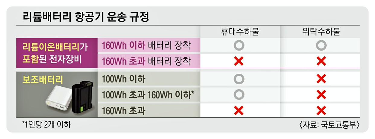 해외여행 필수 체크 노트북 태블릿 보조배터리 기내 반입 규정 총정리 🔋