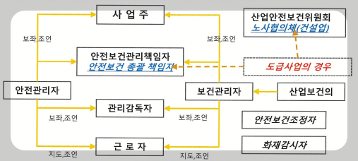 산업안전보건법1정부사업주근로자의 의무