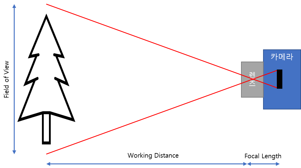 Focal Distance, Working Distance, FOV란?