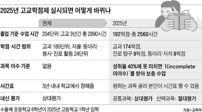 2025년 김천고 고교학점제에 대하여