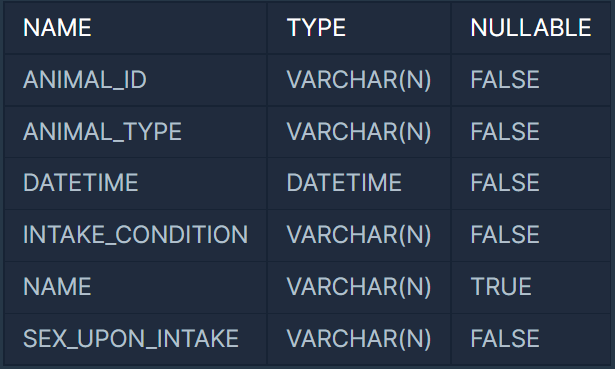[programmers] SQL Lv. 1 - 이름이 있는 동물의 아이디