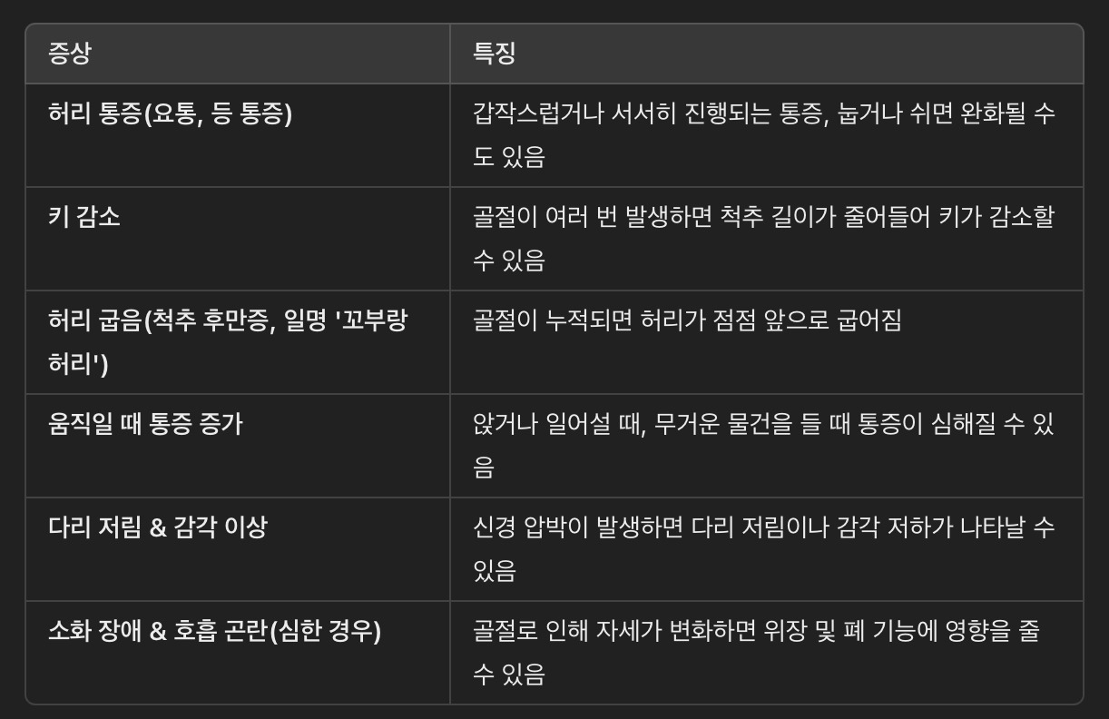 📌 골절이 누적되면 일상생활이 어려워질 수 있으므로 조기 진단과 치료가 필요합니다