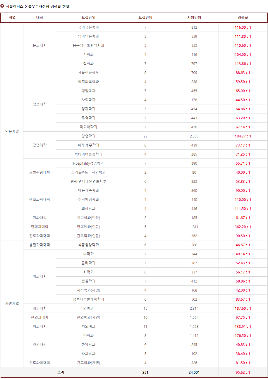 → 경희대 2024학년도 논술 And 모의논술 기출 문제 답안 해설 2024학년도 수시 경쟁률 모집요강 등