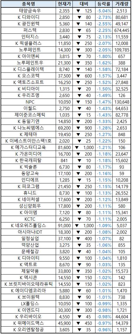 12월 29일 시간외 단일가 상한가 및 이유 로보티즈 동방아그로 체시스 진원생명과학 Sm Life Design 자안바이오 주가 외