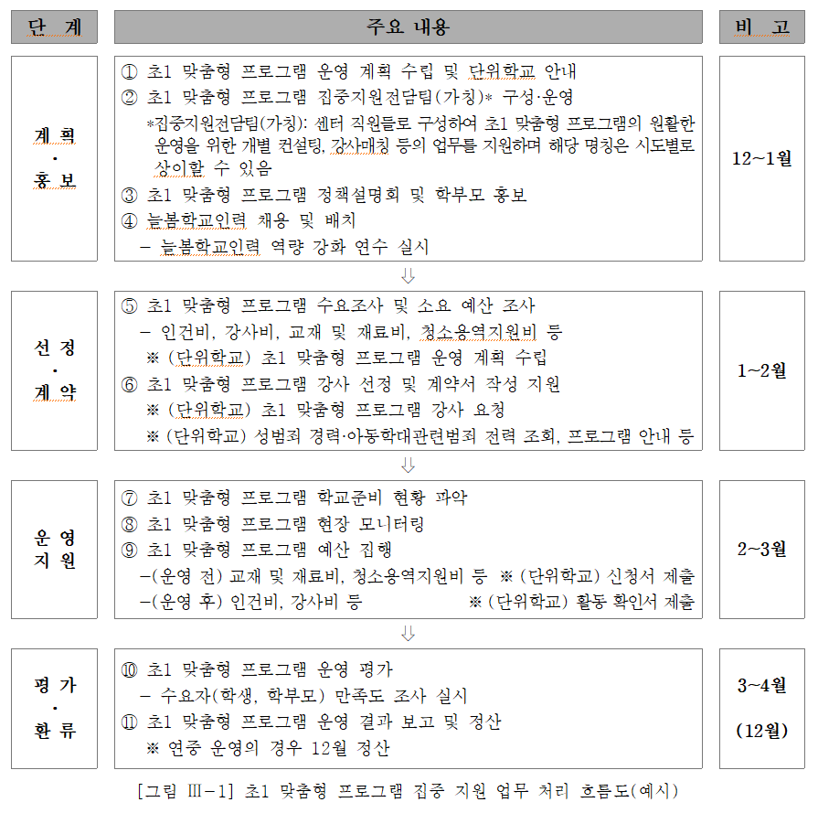 늘봄학교 프로그램 운영 ①초 1맞춤형