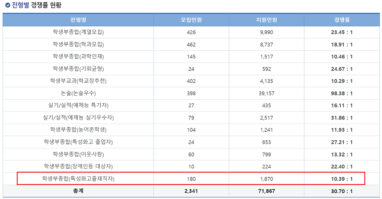 2025 성균관대학교 수시 특성화고졸재직자정원외 특별전형 취업자전형 모집요강