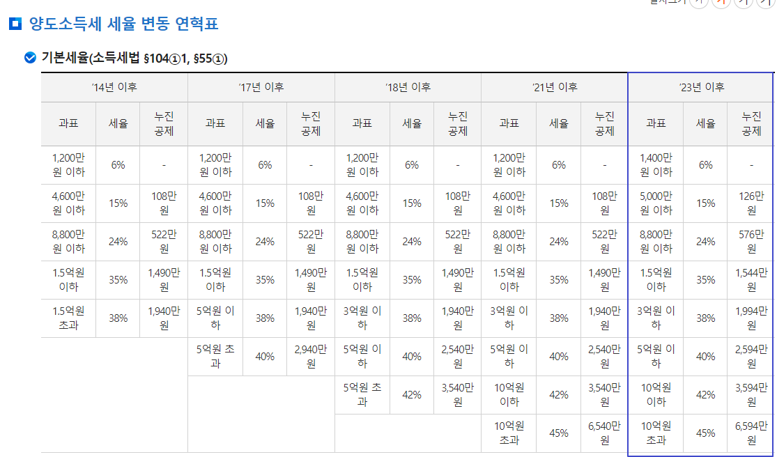 토지 양도세율 및 양도세율표 계산법