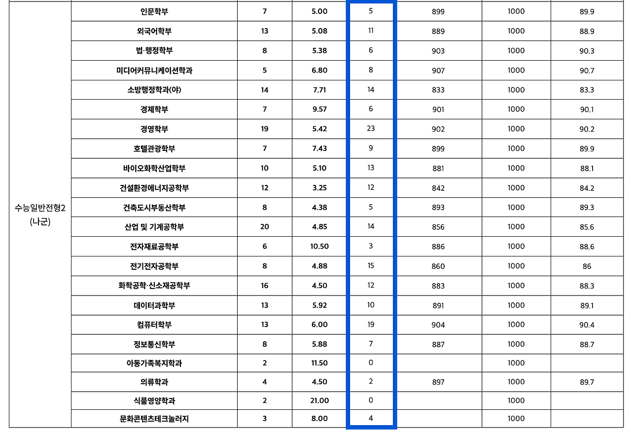 2025 수원대 정시 합격자 발표 일정 4년간 추가합격 예비번호