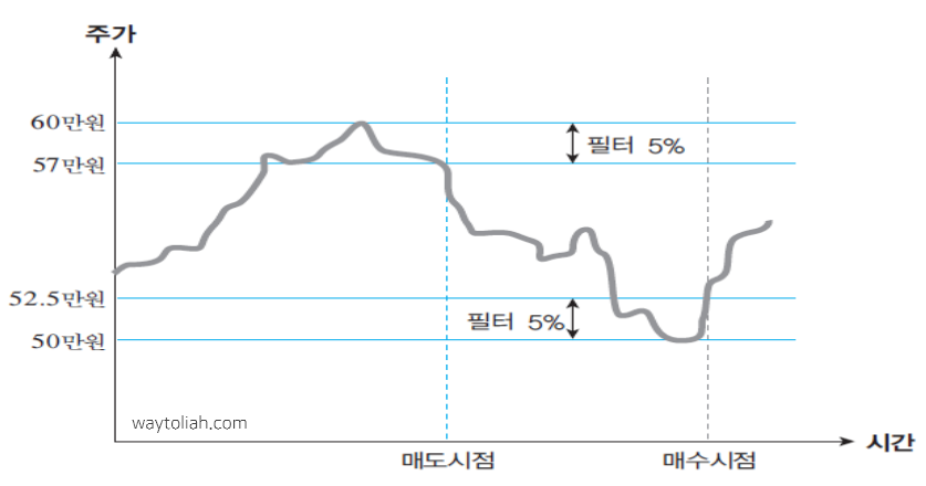 제태크와 금융투자 ⑫ 5 증권분석 기술적 분석 상대강도지수투자심리도이격도필터기법