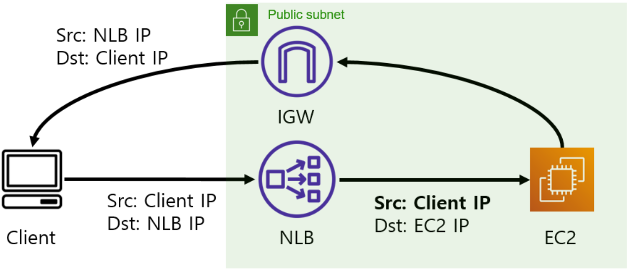 AWS Network Load Balancer(NLB) 동작 방식과 주의사항
