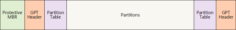 GPT(GUID Partition Table) Partition Structure Analysis