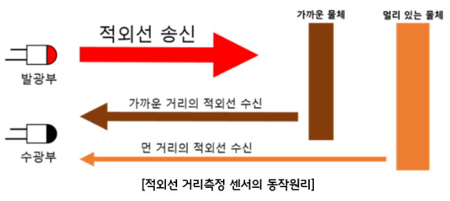 C 아두이노로 적외선 거리측정센서 사용하기