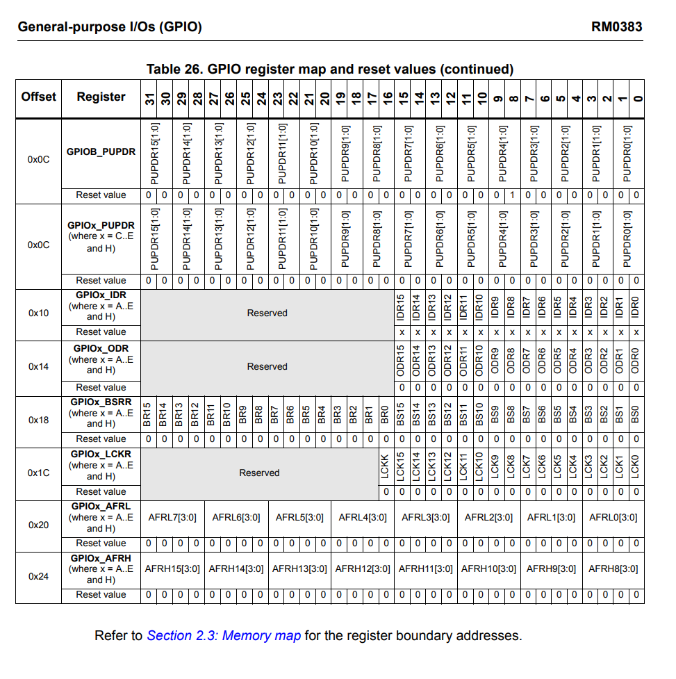 [STM32] GPIO Blink ,StandLight