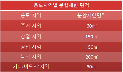 토지 분할 기준 개발행위허가 대상