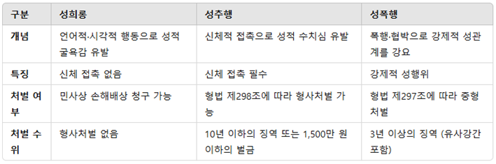성폭력성폭행성희롱성추행 차이점과 상관관계 이해하기