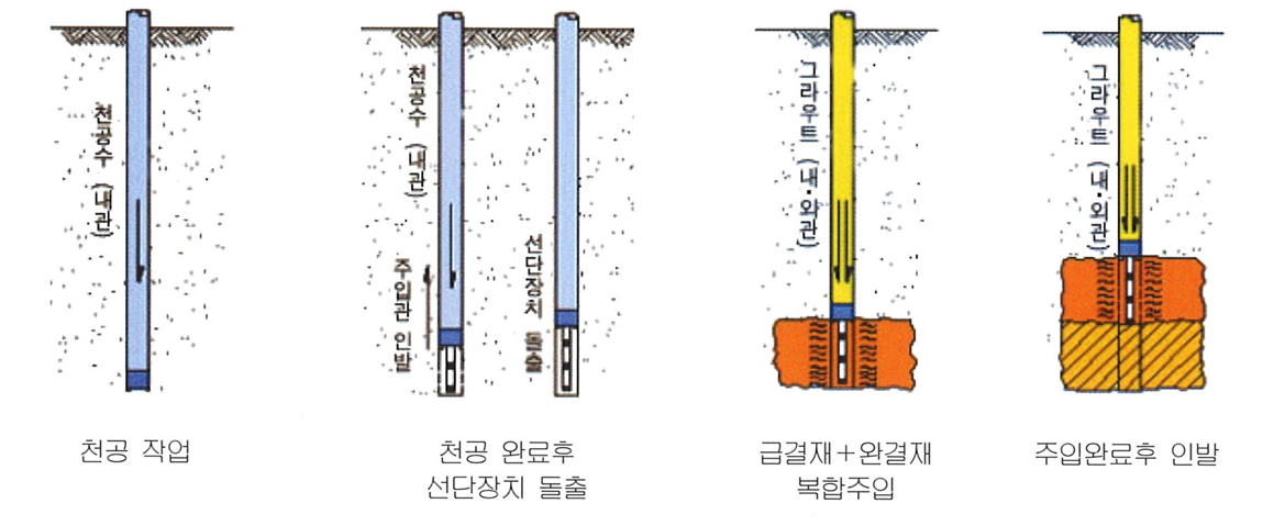 SGR(Space Grouting Rocket System) 차수 및 지반보강 그라우팅 공법