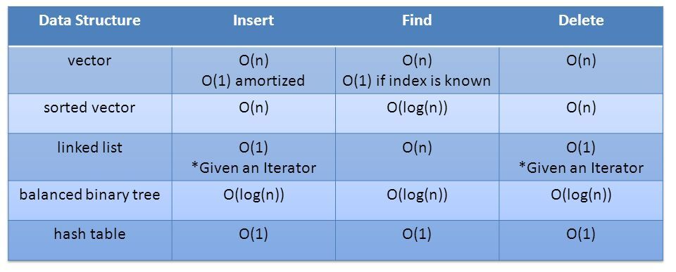 신입 개발자 기술면접 C 손코딩 Array Vector List Stack Queue Tree Heap Hash 모듈 없이 구현