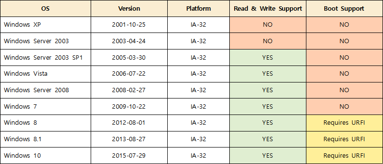 GPT(GUID Partition Table) Partition Structure Analysis
