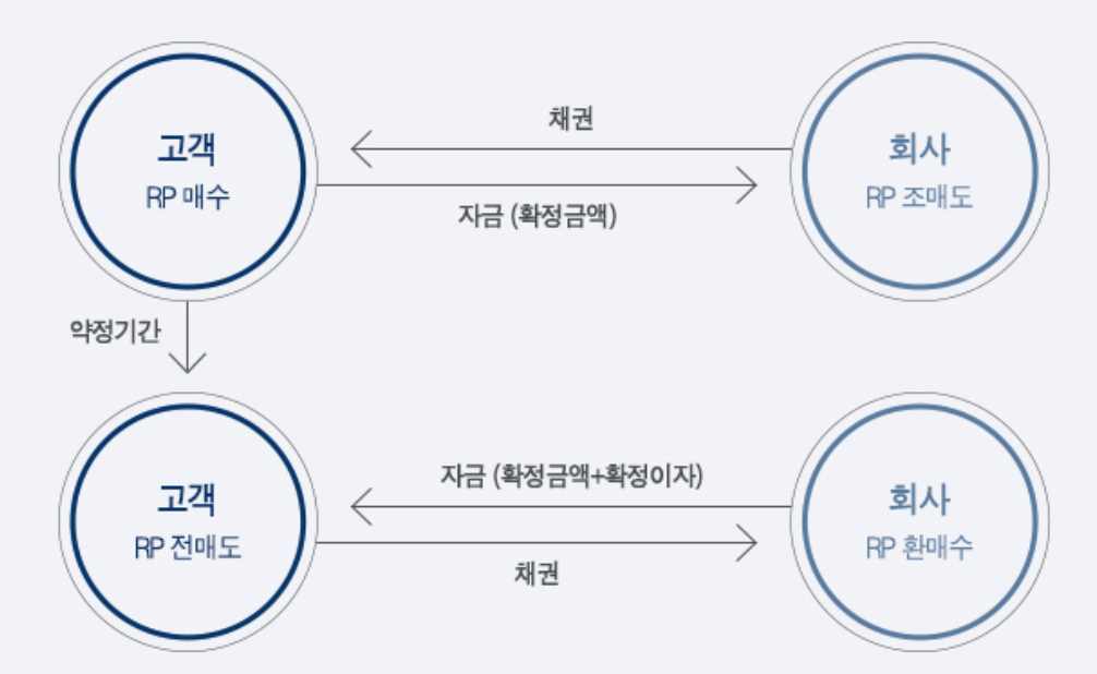 달러투자 Usd 외화예금 Rp 투자 달러 여유자금 굴리는 방법