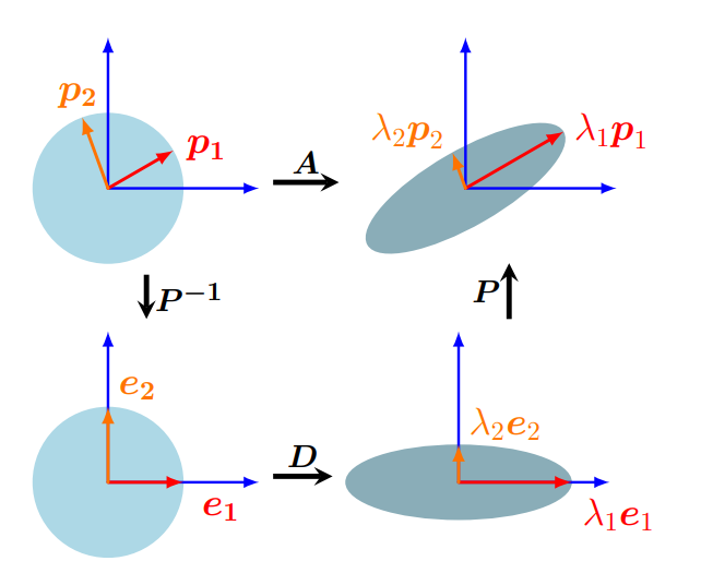Eigen Decomposition :: Kyudan's blog