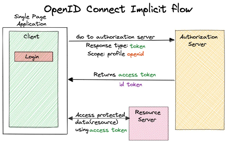 OAuth, OIDC(OpenID Connect), SAML 인증 표준 개념과 주요 차이점