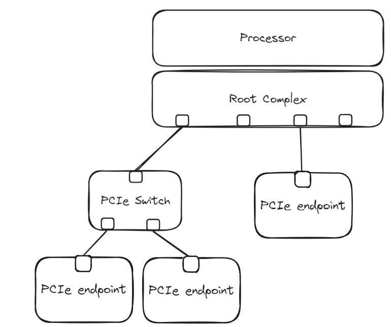 An Introduction to PCI Express