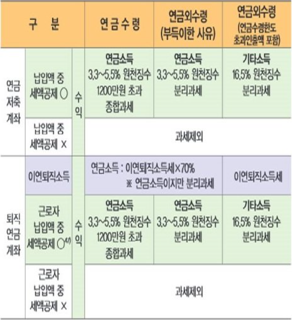 연금소득 분리과세와 종합과세 연금 받을 때 내는 세금