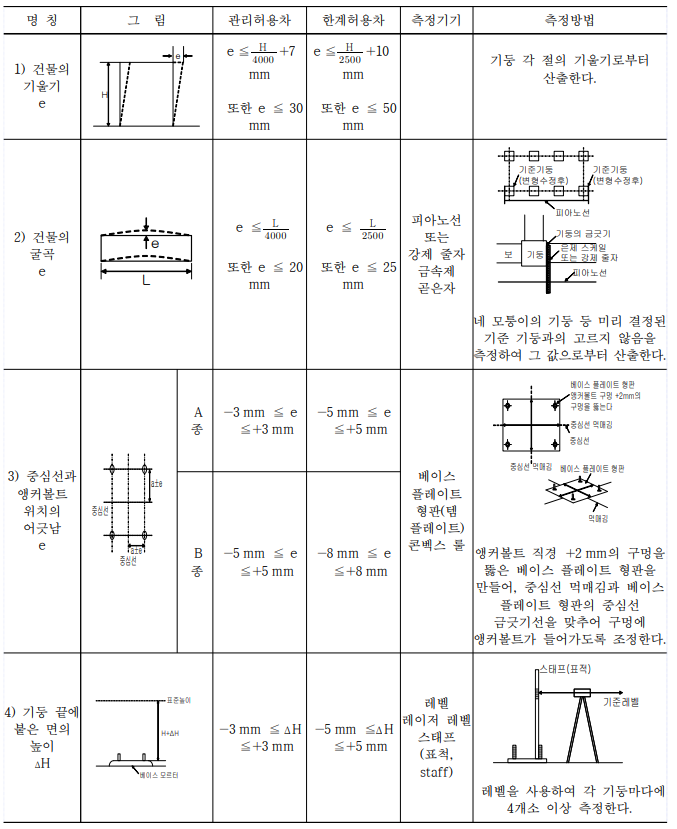 철골구조물강구조 공사 수행 시 제작치수 허용오차 및 정밀도기둥의 수직도 등
