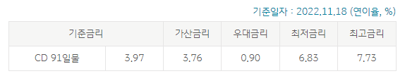 Kb국민은행 Kb국민one대출 특징 신청자격 금액 기간 상환 금리 수수료 금리인하 담보 부대비용 필요서류