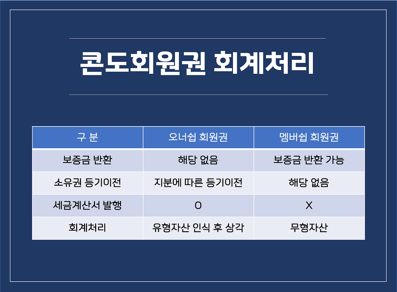 콘도회원권의 종류와 회계처리 취득시 부대비용 처리 영끄리의 경제이야기