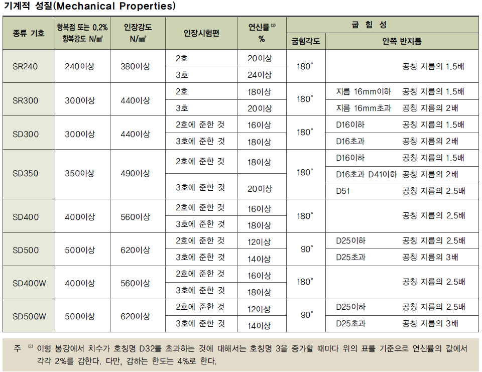 이형봉강ks D 3504 철근 단위 중량 철근 화학 성분 Astm 비교