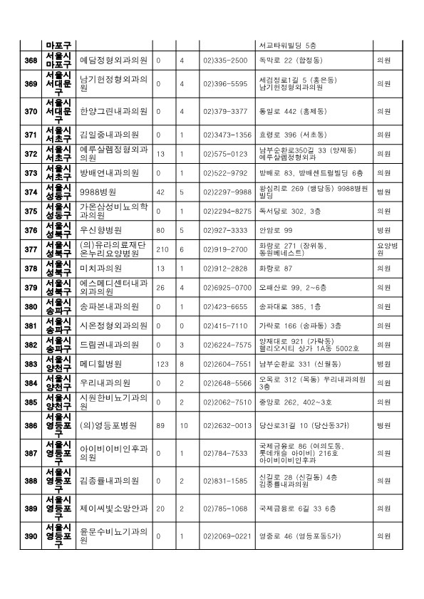 2023년 국가유공자 보훈 위탁병원 현황 서울 인천