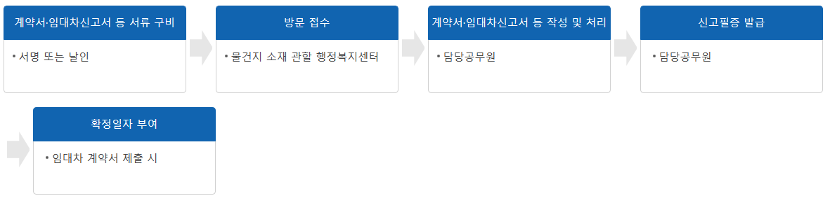 방문 신고물건 소재지 관할 주민센터 절차